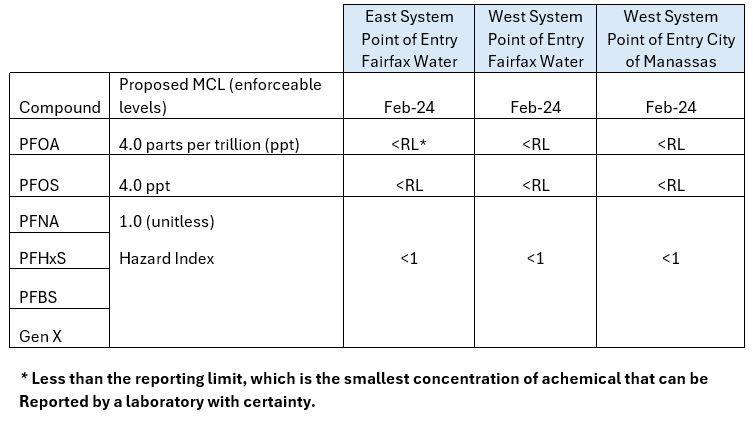 PFAS & Drinking Water | Prince William Water